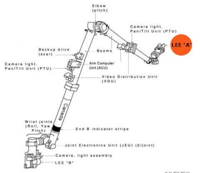 Unique Canadarm2 Robotic "Hand" Replaced - SpaceQ