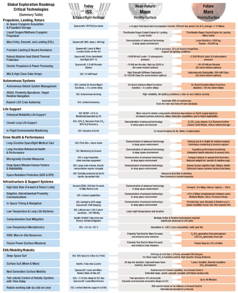 New Global Exploration Roadmap Recognizes the Moon as an Important Step ...