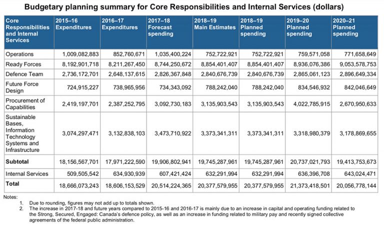 Department of National Defence Budget Remains Flat at $20.38 Billion ...