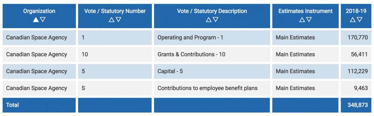Canadian Space Agency Budget Continues Downward Spiral (Update) - SpaceQ