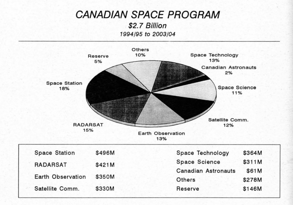 1994 - The 1st Canadian Space Agency Plan: What’s in Canada’s Long Term ...