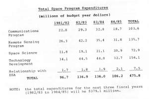 The Early 1980's: What’s in Canada’s Long Term Space Plans? Part 2 - SpaceQ