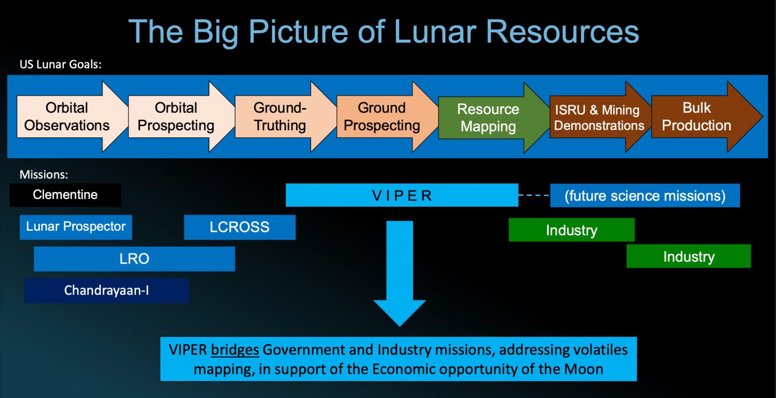 The Lunar VIPER rover and the space economy - SpaceQ