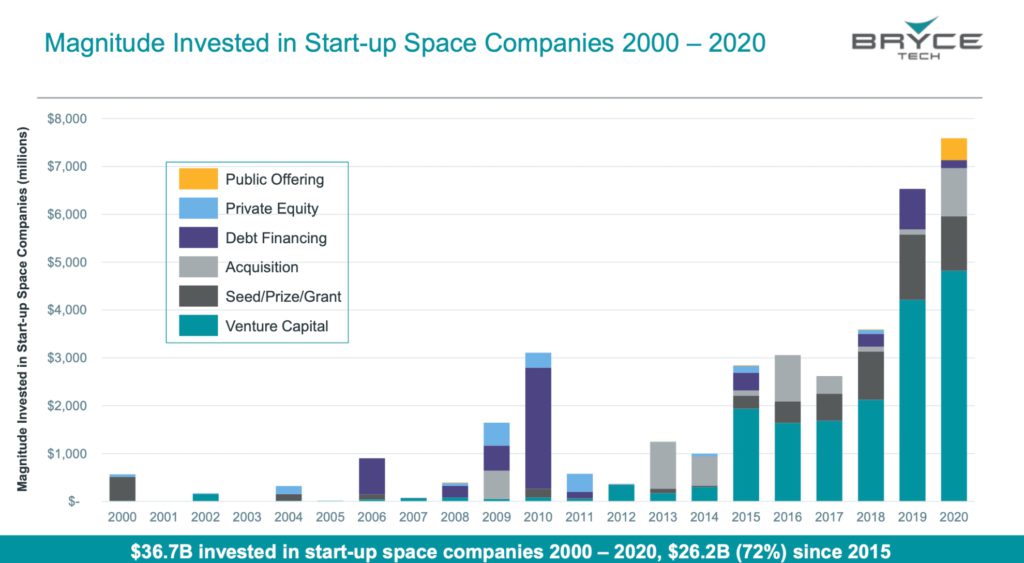 Investments in space startups reaches new heights - SpaceQ
