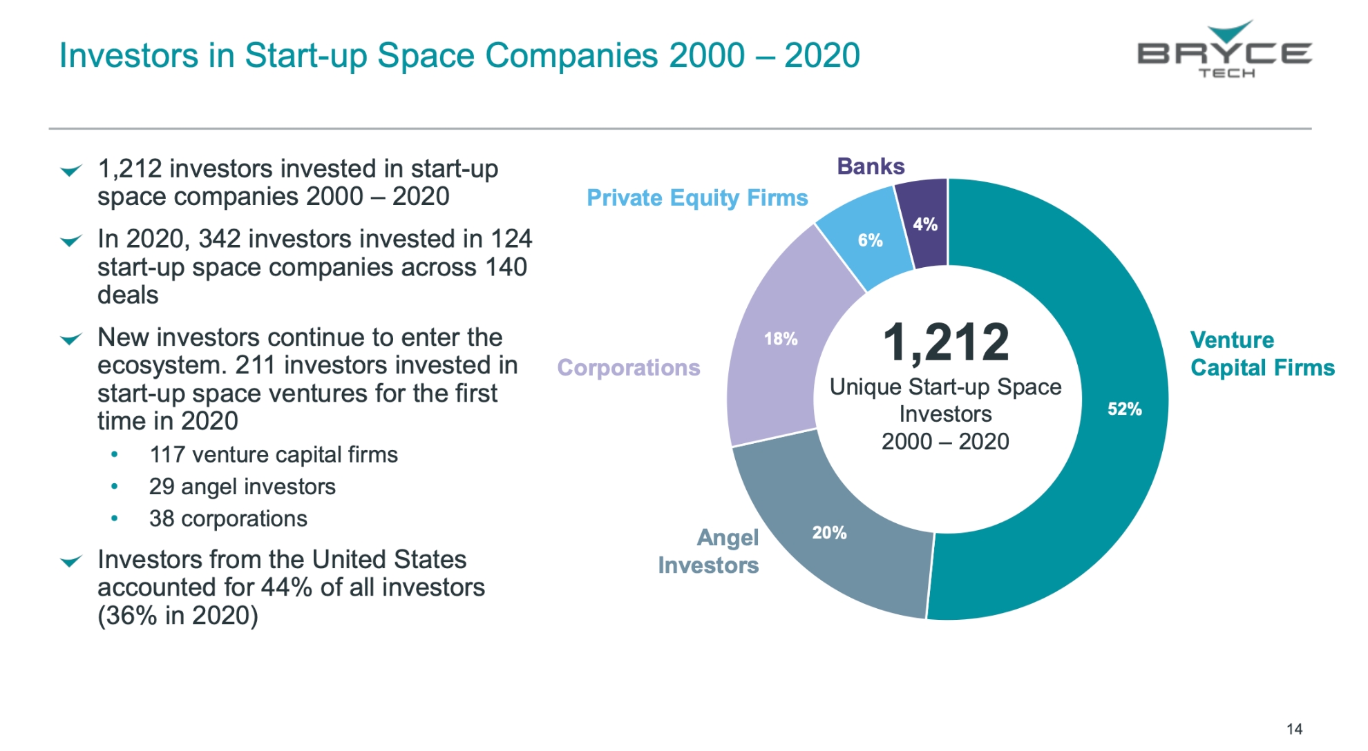 Investments in space startups reaches new heights - SpaceQ