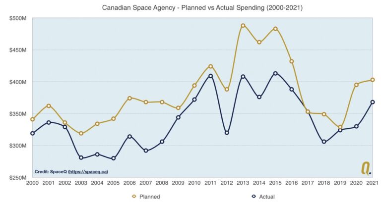 Report: Canadian Space Agency Didn’t Spend Full Budget Allocation for ...