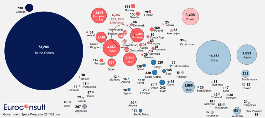 Defence Expenditures Again Drive Record Government Spending in Space ...